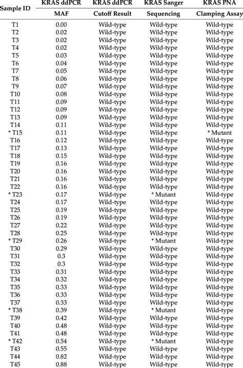 Comparative Analysis Of Kras G12 13 Mutation Detection By Ddpcr Sanger Download Scientific