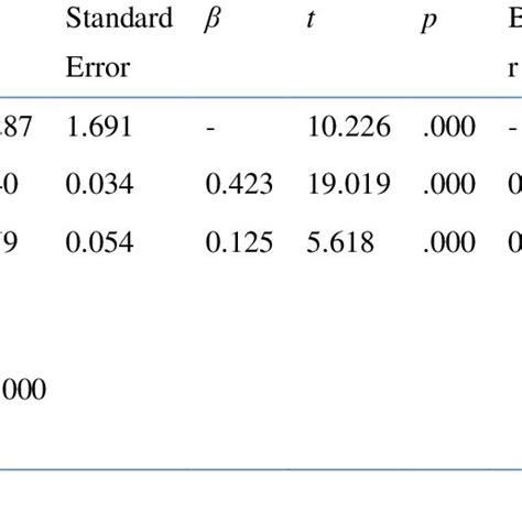 Multiple Linear Regression Analysis Results Regarding The Prediction Of Download Scientific