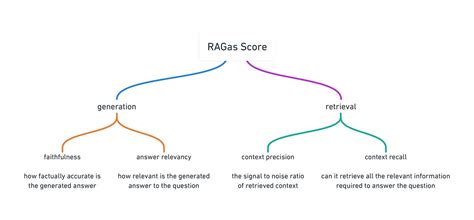 Evaluation Of Retrieval Augmented Generation Rag Systems By Keyur Ramoliya Jun 2024 Medium