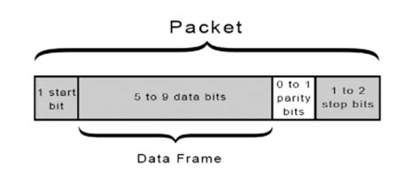UART Protocol Prodigy Technovations