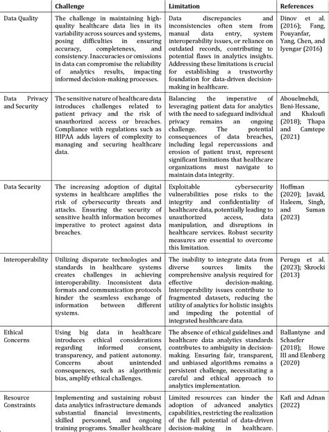 Table 1 From A Comprehensive Review Of Data Analytics In Healthcare Management Leveraging Big