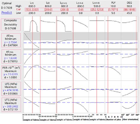 Optimization Graphs Estimated By Minitab Download Scientific Diagram