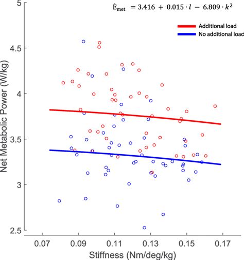 Net Metabolic Power Ėmet Was Predicted By Prosthetic Ankle Stiffness Download Scientific