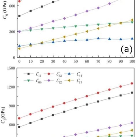 A Pressure Dependence Of The Elastic Stiffness Coefficients Cij Of Download Scientific