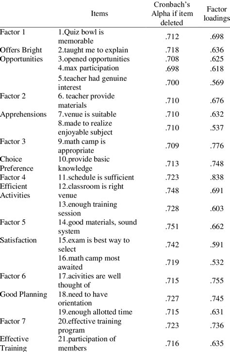 Factor Loading Of Items Based On Exploratory Factor Analysis On