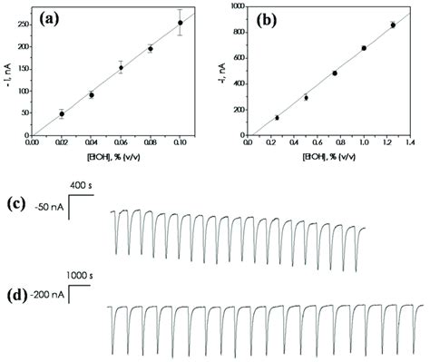 Calibration Plots Constructed For Ethanol With The Automated Ethanol Download Scientific