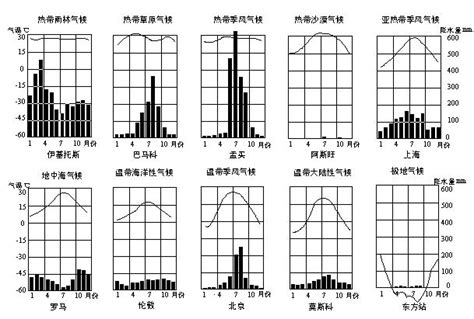 世界气候类型图表图 word文档在线阅读与下载 无忧文档