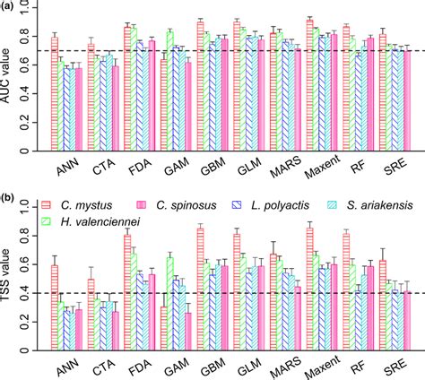 Predictive Abilities Of The Ten Modelling Algorithms For Five