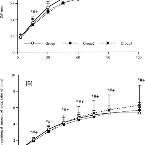 Sieving Coefficient For Glucose Urea Sodium And Potassium In Rat