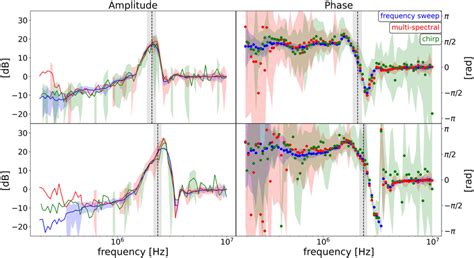 Mutual Impedance Spectra In Amplitude Left Column And Phase Right