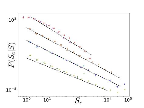 7 Distributions Of Cluster Sizes Download Scientific Diagram