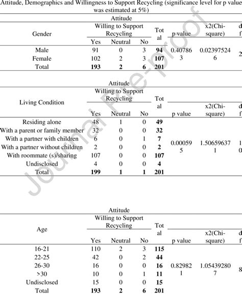 Chi Squared Test For The Relationship Analysis Of Willing To Support Download Scientific