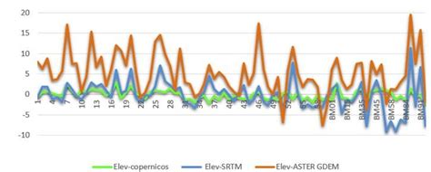 The Difference In Elevations Between Used Checkpoints And Dems Download Scientific Diagram