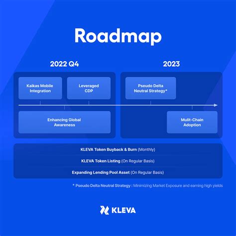 Kleva 로드맵 업데이트 2022년 4분기 3분기로 예정되었던 업데이트들의 진행 경과와 4분기 업데이트 예정 By Kleva Medium