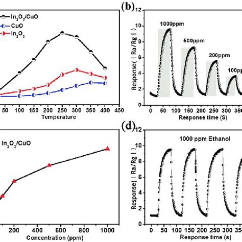 A Response Of Different Sensing Materials To 1000 Ppm Ethanol At