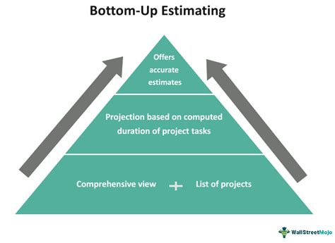 Bottom Up Estimating What Is It Examples Advantages