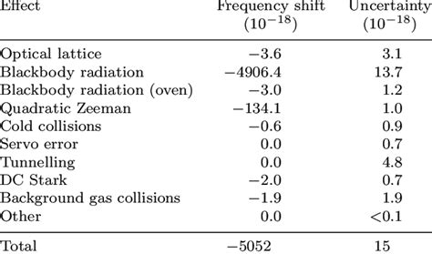 Typical Uncertainty Budget Of The Sr Lattice Clock In Low Uncertainty