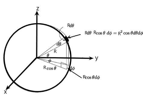 Use The Spherical [ R Theta Phi ] Polar And Cylindrical Coordinates To Answer The