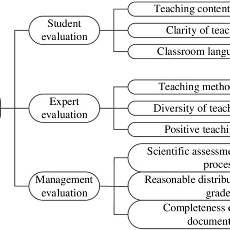 Hierarchical Structure Of Teachers Classroom Teaching Quality