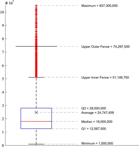 Box Plot Of Original Dataset Unit Ntd Download Scientific Diagram