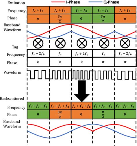 Figure 2 From A Fine Grained Modulation Technology For Zigbee