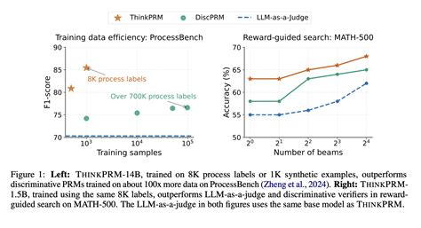 Thinkprm A Generative Process Reward Models For Scalable Reasoning Verification