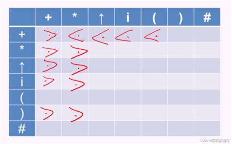 构造优先关系表 Csdn博客