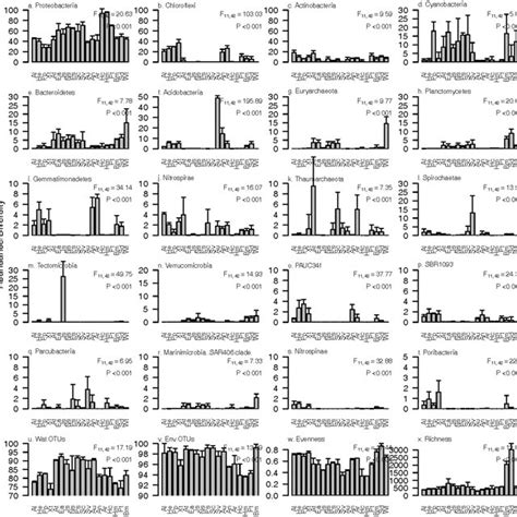 Mean Error Bars Represent A Single Standard Deviation Relative