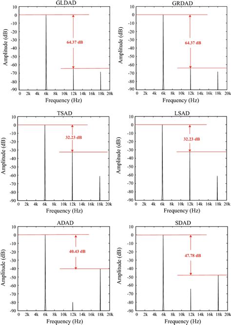 Frequency Spectra Of Different Two Level Upwm Signals Download Scientific Diagram