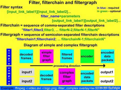 Ffmpeg Filter过滤器 Csdn博客