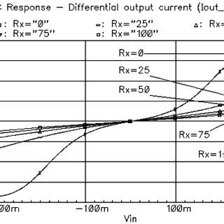 DC Differential Output Current Depending On V In For Different Values Download Scientific