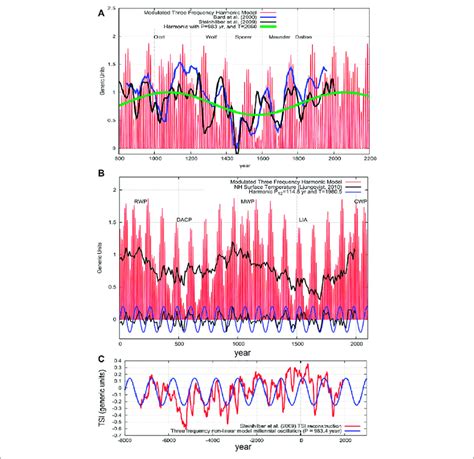 A Eq 40 Red Against Two Reconstructions Of Solar Activity Based Download Scientific