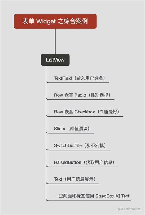 flutter 系列（六）：flutter 常用表单 widget携手创作，共同成长！这是我参与「掘金日新计划 · 8 掘金