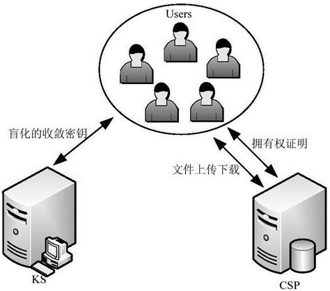 Client Secure Deduplication Method Of Ciphertext Data In Cloud Storage