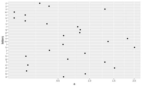 Transformed Cartesian Coordinate System Coord Trans Ggplot2