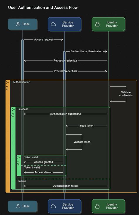 A Comprehensive Guide To SSO Implementation