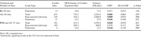Figure 1 From Development Of Crash Modification Factors For Uncontrolled Pedestrian Crossing