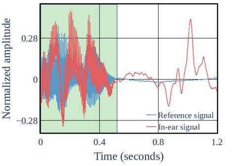 time domain representation of speech signals captured in a quiet