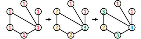 Illustration Of The Wl Coloring For Another Graph Comparing The Vertex Download Scientific