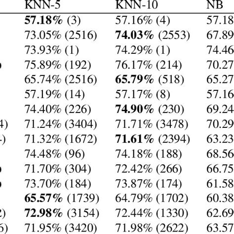 Classifier Performance For All Field Combinations For Dataset Uii The Download Scientific