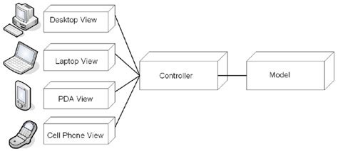Direct Application Of Mvc Model Download Scientific Diagram