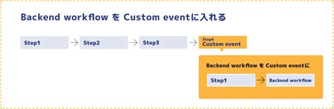 Workflowのstepが思い通りの順番で動作しない？ 対処法は？｜おばとりっぷブログ
