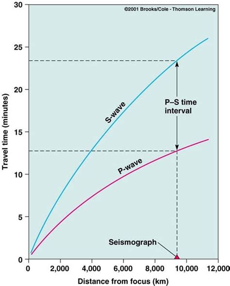Seismic Waves