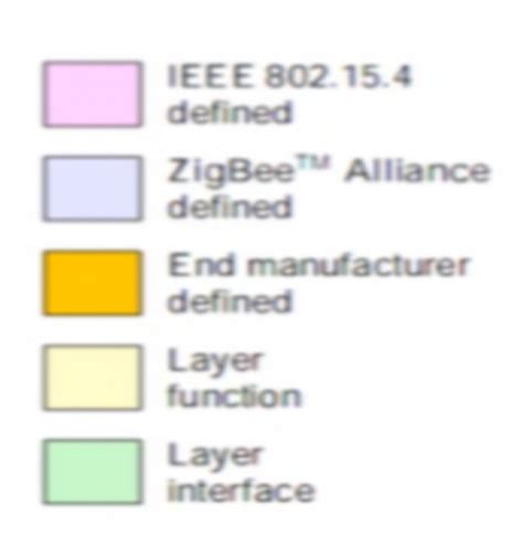 Zigbee协议栈介绍学习笔记 阿里云开发者社区