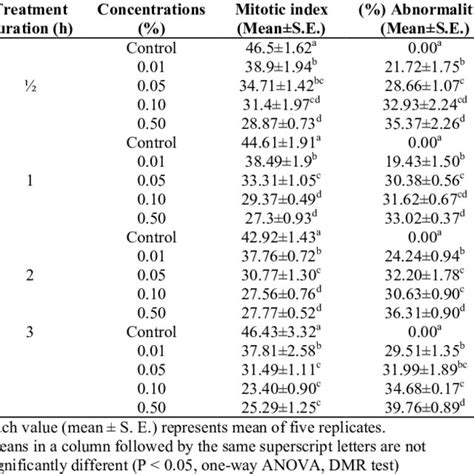 A O Chromosomal Aberrations A B Sticky Metaphase C C Metaphase Download Scientific