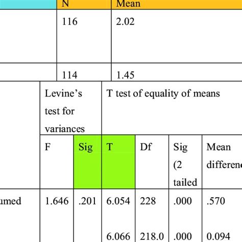 Comparison Of Sex Of Respondents Political Leaders And Their Attitude Download Scientific