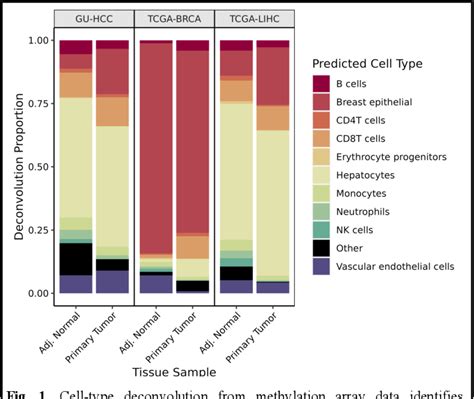 Figure 1 From Cell Type Deconvolution And Age Estimation Using Dna Methylation Reveals Nk Cell