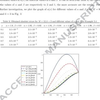 The graph of u x for different values of α and β with M k Download Scientific