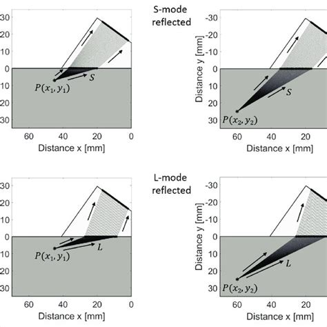 Ray Paths For Different Propagating Wave Modes A S Wave Reflected In