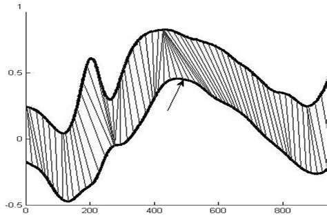Dynamic Time Warping Dtw Sample Download Scientific Diagram
